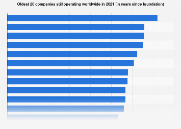 Oldest companies worldwide 2021| Statista