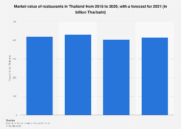 Thailand: value of restaurant market 2018-2021| Statista