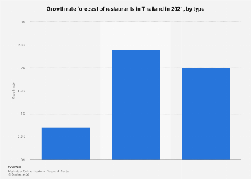 Thailand: restaurant growth forecast by type 2021| Statista