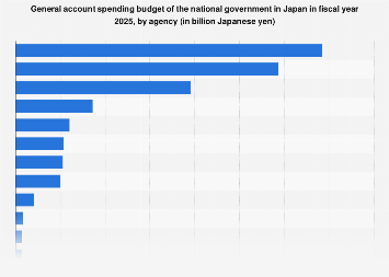 Japan: general government spending budget by agency 2025| Statista