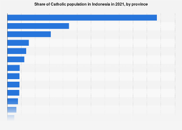 Indonesia: Catholic population breakdown by province| Statista