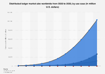 Distributed ledger market by use case 2030| Statista