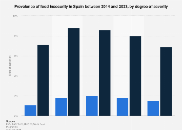 Food insecurity prevalence by severity in Spain 2023| Statista