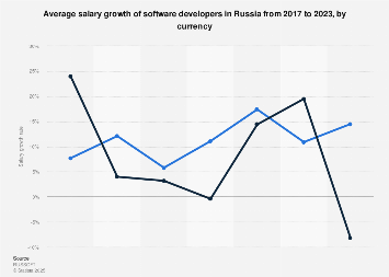 Software developer salary growth Russia 2023| Statista
