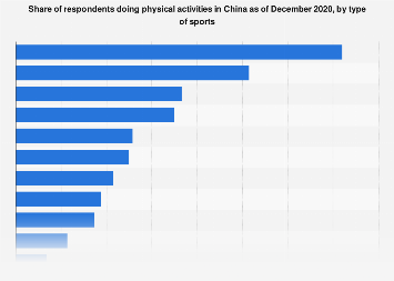 China: popular physical activities 2020| Statista