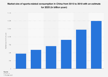 China: sports consumption market size 2020| Statista