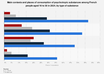France: young adults drug consumption locations 2024, by type| Statista