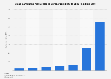 European cloud computing market size forecast 2030| Statista