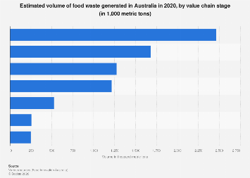 Australia: estimated volume of food waste generated by value chain ...