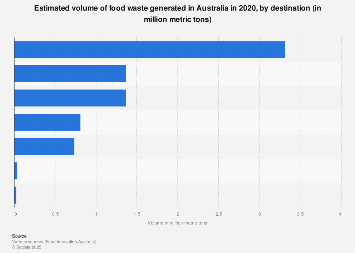 Australia: estimated volume of food waste generated by destination 2020 ...