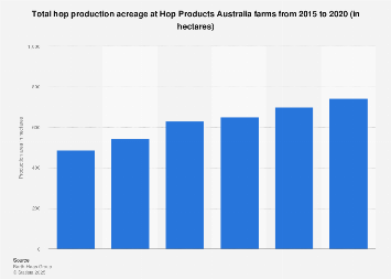 Hop Products Australia: hop production acreage 2020 | Statista