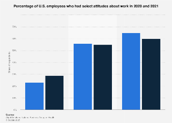 Attitudes about work among employees U.S. 2021| Statista