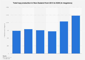 New Zealand: hop production 2020| Statista