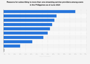 Philippines: reasons for subscribing to multiple streaming providers ...