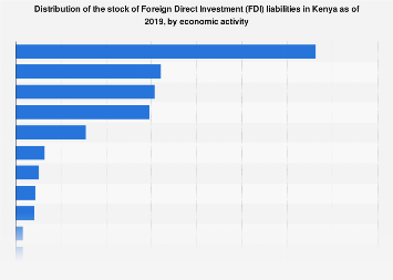 Kenya: stock of FDI by economic activity | Statista