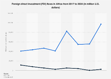 FDI flows by direction in Africa 2024| Statista