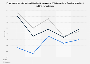 Czechia: PISA results by category 2018| Statista