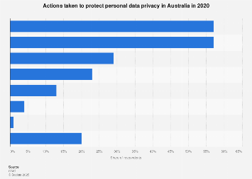 Australia: data protection actions 2020| Statista