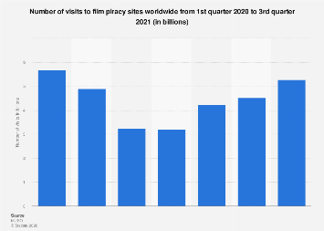 Visits to film piracy sites worldwide 2021| Statista