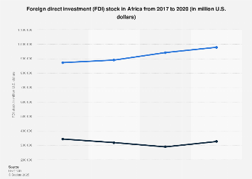 Africa: FDI stock 2017-2020 | Statista