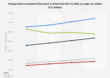 Africa: inward FDI stock 2017-2020| Statista