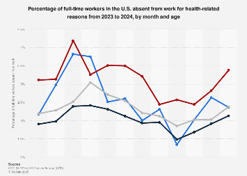 Health-related workplace absenteeism by month and age U.S. 2023 | Statista