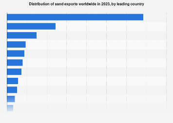 Sand export share by leading countries| Statista