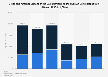 USSR and Russian populations 1940-1955| Statista