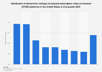 SVOD platforms demand in the U.S. 2022| Statista