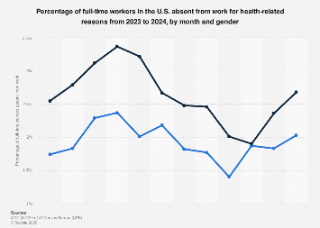 Health-related workplace absenteeism by month and gender U.S. 2024 ...