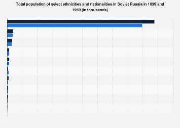 Russia: population by ethnicity 1939-1959| Statista