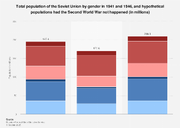 USSR: population estimates 1941-1946, by age and gender| Statista
