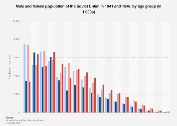 USSR: population estimates by age and gender 1941-1946| Statista