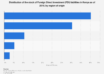 Kenya: stock of FDI by region of origin| Statista
