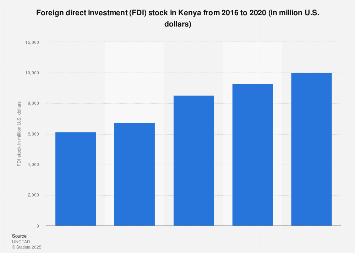 Kenya: FDI stock 2016-2020| Statista