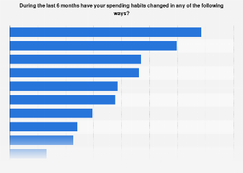 UK: change in spending habits in past six months 2021| Statista