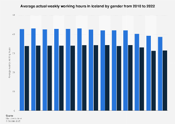 Iceland: average working hours 2022, by gender| Statista