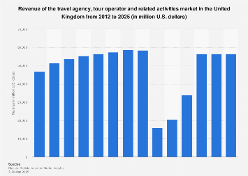 UK: travel agency and tour operator revenue 2025| Statista