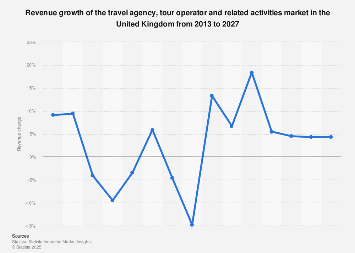 UK: travel agency and tour operator revenue growth| Statista