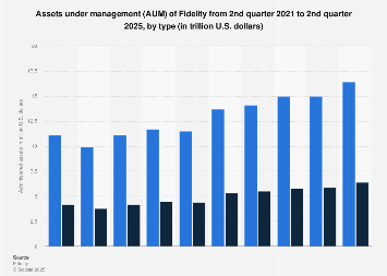 Fidelity: AUM by type 2025| Statista
