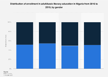 Nigeria: enrollment in basic literacy education| Statista
