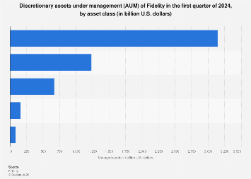 Fidelity: discretionary AUM by asset class 2024| Statista