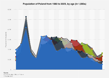 Poland: population by age 1980-2023| Statista