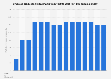 Suriname: crude oil production 2021| Statista