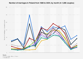 Poland: number of marriages by month 1980-2024| Statista
