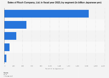 Ricoh: sales by segment 2023| Statista
