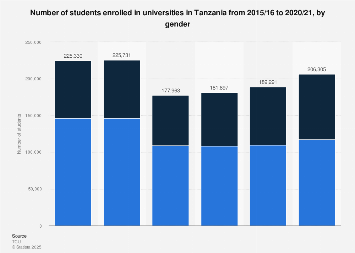 Tanzania: students in universities by gender 2021| Statista