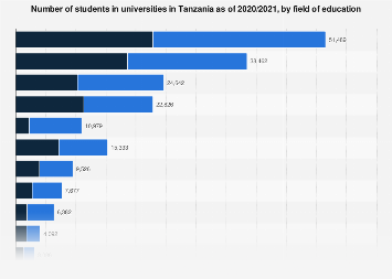 Tanzania: students in universities by field of education 2021| Statista