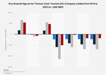 Thomas Cook Tourism: key financial figures 2023| Statista