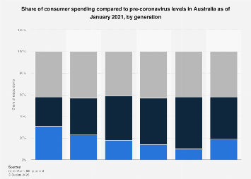 Australia: share of consumer spend compared to pre-coronavirus levels ...